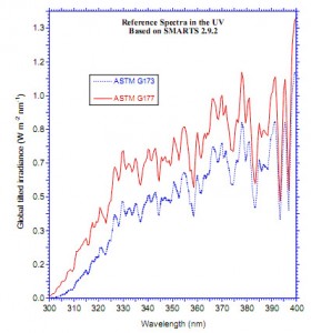 Standardi incidentnog solarnog zračenja | Solarnipaneli.org