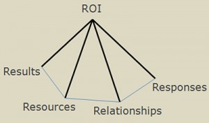 ROI, solarna energija i povracaj investicije | Solarnipaneli.org